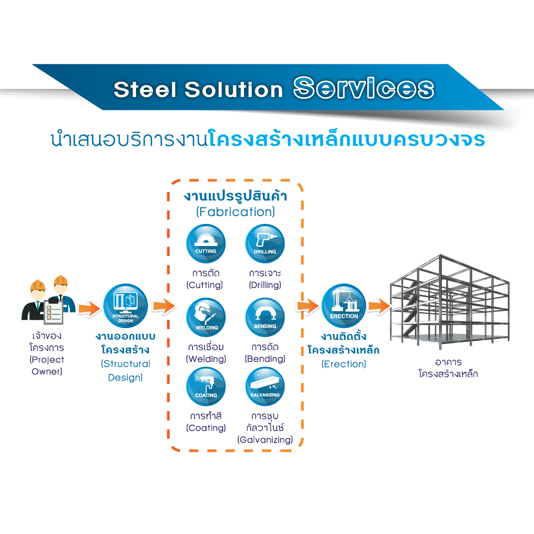 มีแบบพร้อมสร้าง แต่ยังไม่มีโครงสร้างที่ไว้ใจได้สักที Steel solution by SYS ช่วยคุณได้ - H-BEAM ...